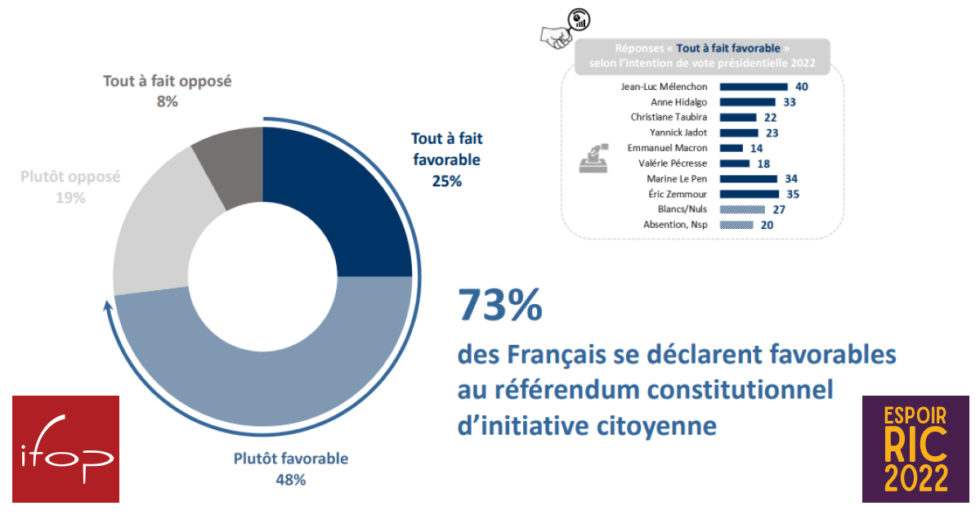 Sondage IFOP 2022 pour Espoir RIC : Les Français et le RIC constituant ...